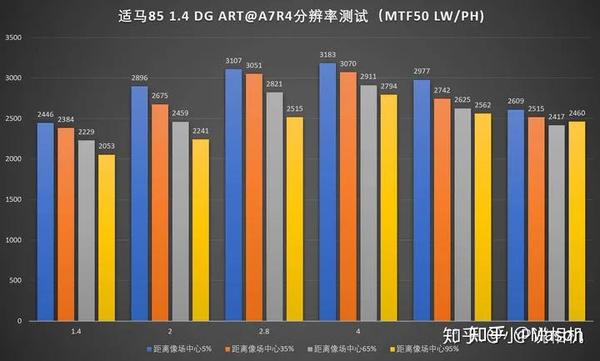 肺腑之言， 85mm F1.4 DG DN VS 85mm F1.4 DG，新老适马85如何选择？不恰饭，一点愚见，买新85之前请看过来。 - 知乎