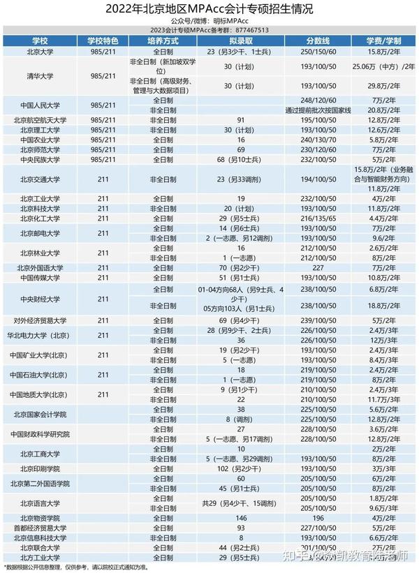 MPAcc择校数据 | 2022年北京MPAcc会计专硕拟录取情况分析 - 知乎