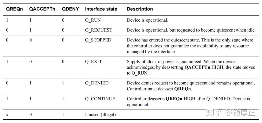 AMBA低功耗接口 Q-channel and P-channel interfaces - 知乎