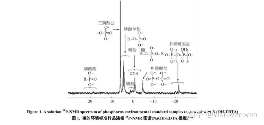 NMR综合解析分享——1H,13C,DEPT,NOE,COSY,HSQC,HMBC,29Si,19F,31P所表达的结构信息 - 知乎