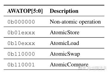 深入理解AXI协议中Atomic传输 - 知乎