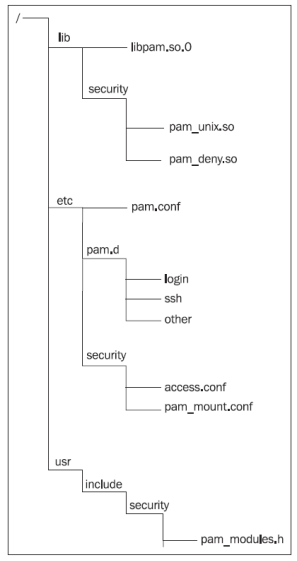 使用PAM加固linux系统应用安全的学习心得 - 知乎
