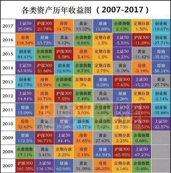 投资干货丨2007 2017,各类资产历年收益大数据,未来我们如何投资? 知乎