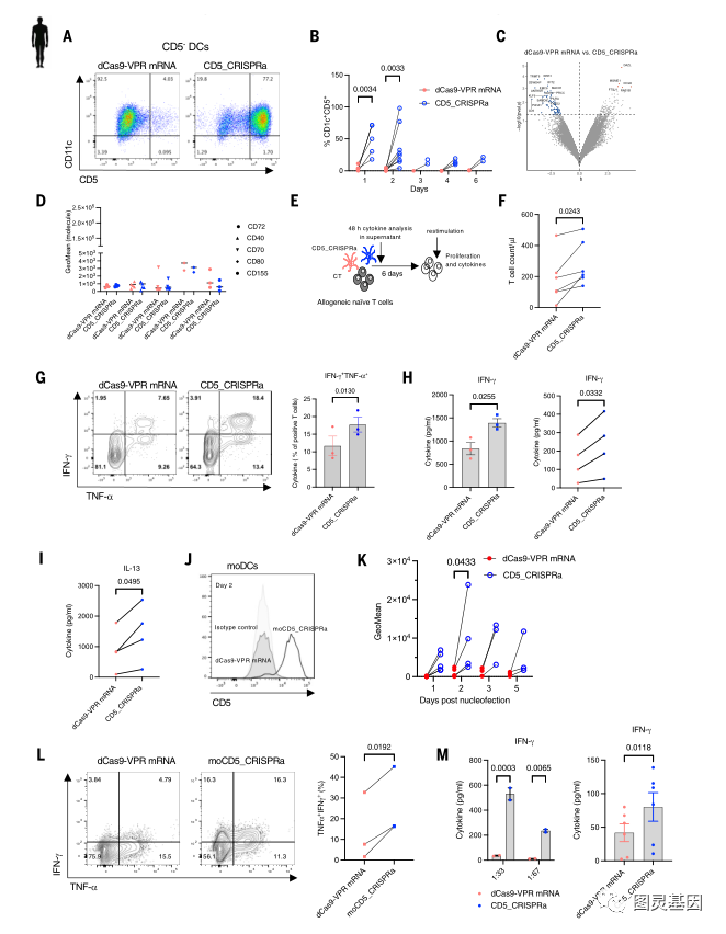 Science | 表达CD5的树突状细胞指导T细胞免疫并维持免疫治疗应答 - 知乎