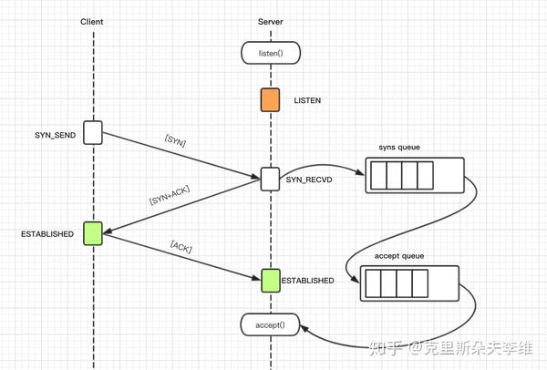 TCP的全连接和半连接队列 - 知乎