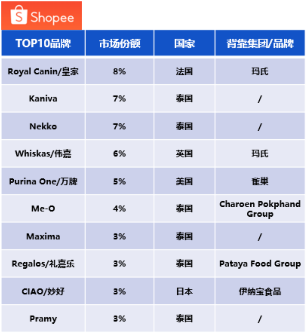 Shopee 东南亚宠物市场，泰国位居六国第一 - 知乎