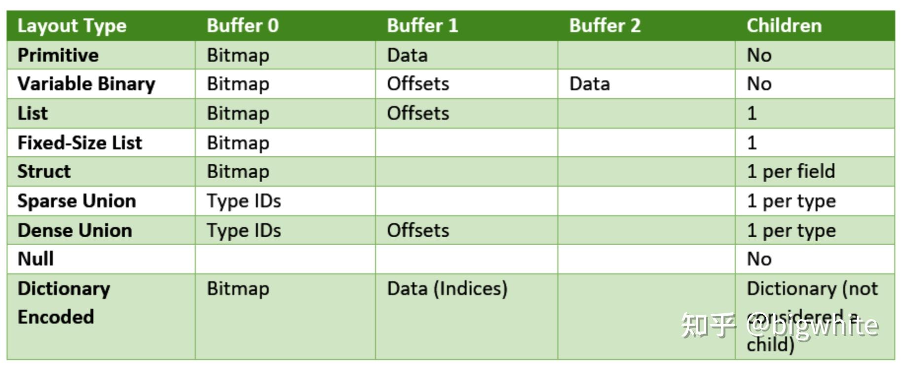 Go语言开发者的Apache Arrow使用指南：数据类型 - 知乎