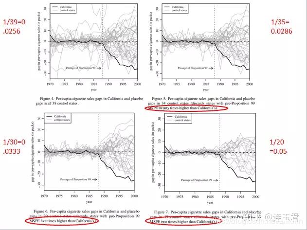 合成控制法 (Synthetic Control Method) 及 Stata实现 - 知乎