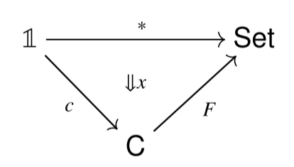 范畴论补完 - Kan extensions & a formula - 知乎