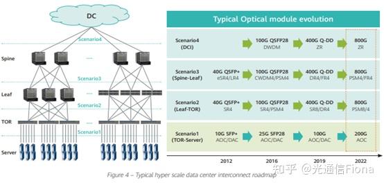 800G光模块技术白皮书内容和注释 - 知乎