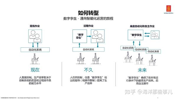 Kognitwin® 数字孪生助力油气转型 - 知乎