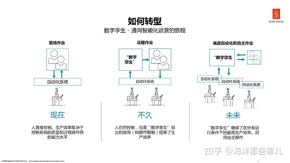 Kognitwin® 数字孪生助力油气转型 - 知乎