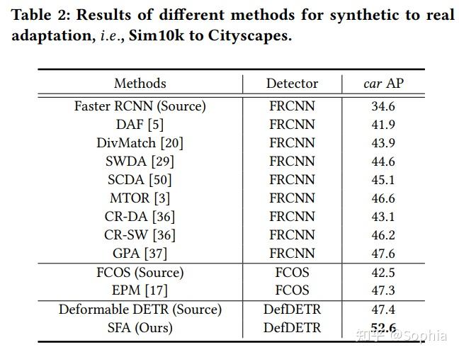 有意思！域适应目标检测算法SFA！提升Detection Transformer的跨域性能！ - 知乎
