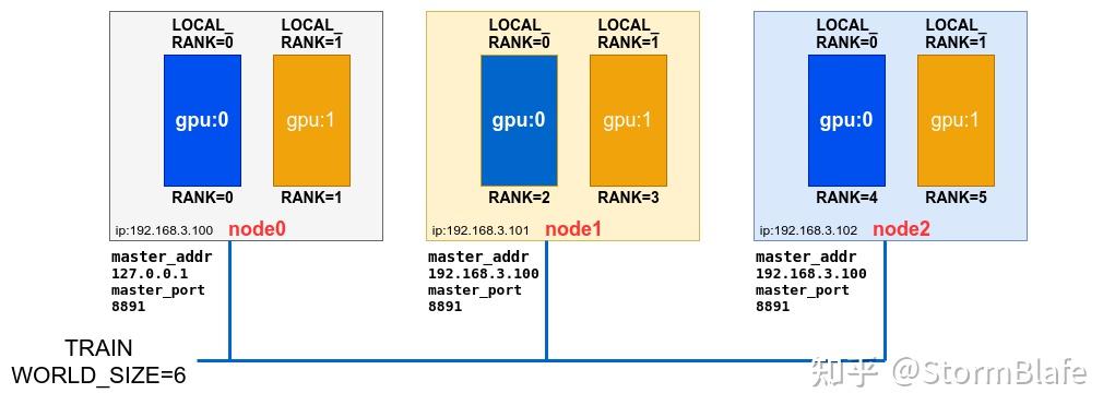 一文学会深度学习的分布式训练（pytorch示例） - 知乎