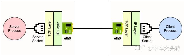 手撕Linux Socket——Socket原理与实践分析 - 知乎