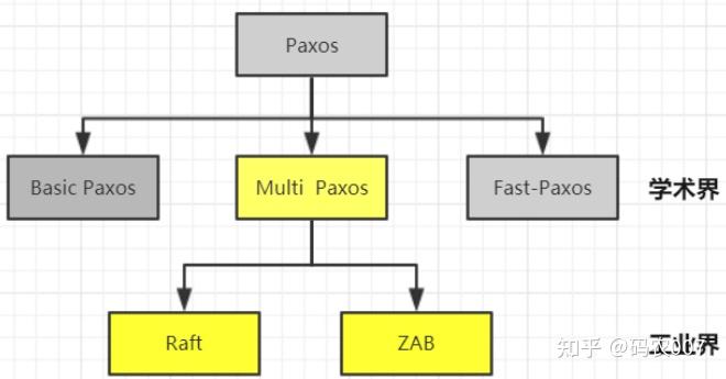 Paxos协议 - 知乎