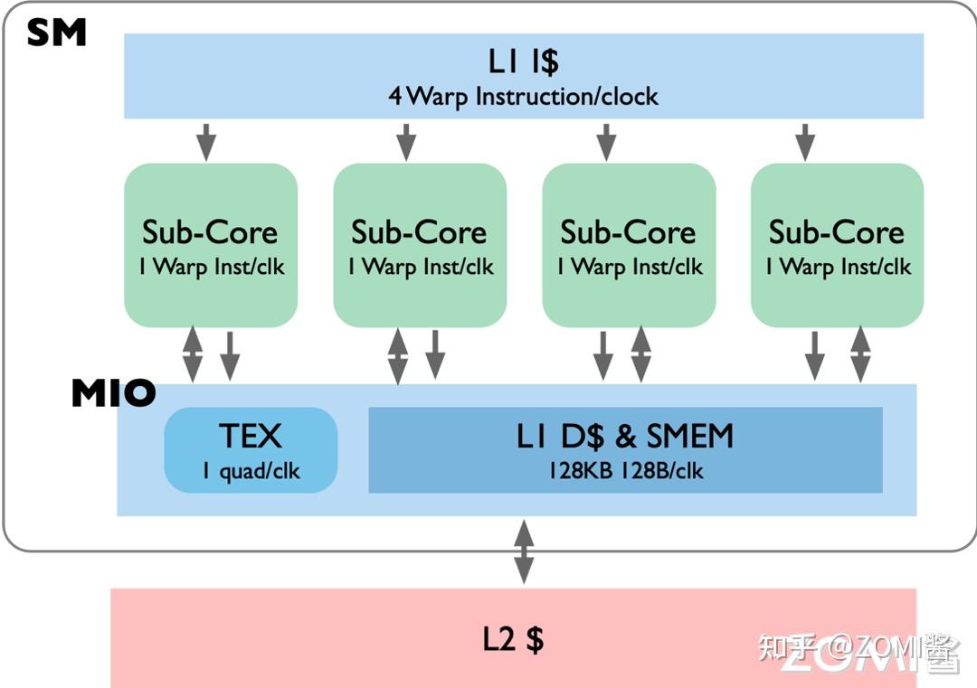 【AI系统】Tensor Core 架构演进 - 知乎