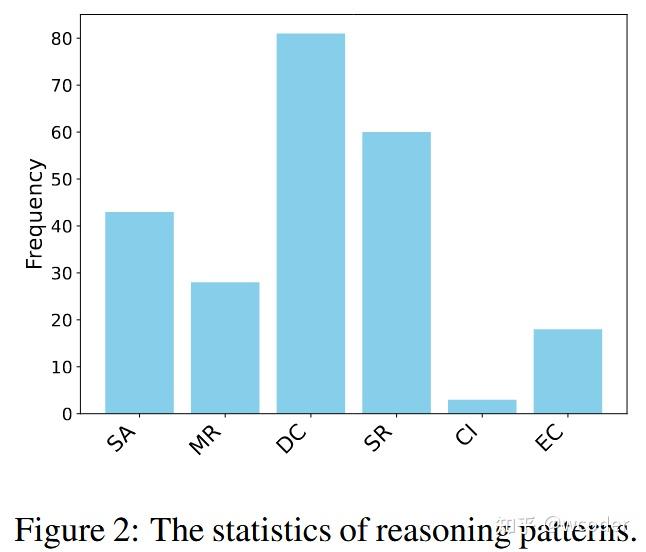 【部分翻译】“A COMPARATIVE STUDY ON REASONING PATTERNS OF OPENAI’S o1 MODEL” 一项关于OpenAI-o1模型推理模式的比较研究 - 知乎