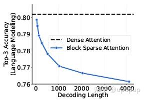 【论文阅读】Rectified Sparse Attention - 知乎