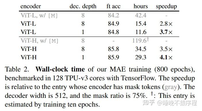 【论文阅读】Masked Autoencoders Are Scalable Vision Learners - 知乎