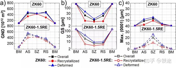 镁科研:线性搅拌摩擦焊接ZK60和ZK60-1.5RE镁合金对焊接头的显微组 - 知乎