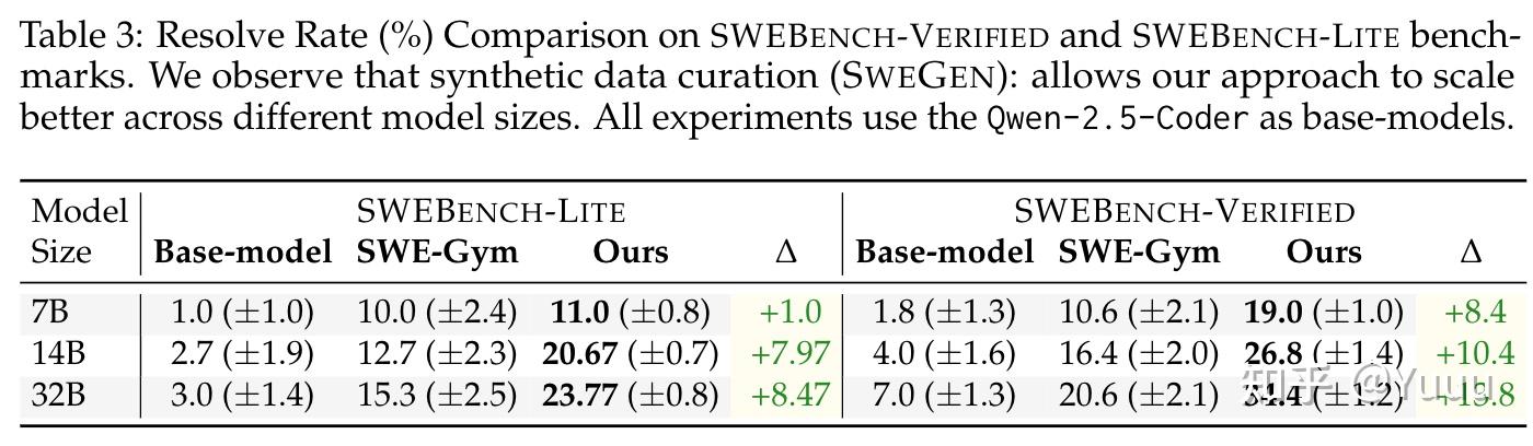 近期 SWE 类任务的数据构建和解决方案整理（2507） - 知乎