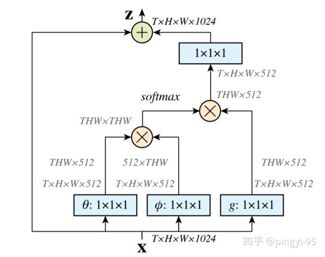 详解Non-local Neural Networks:非本地网络 - 知乎