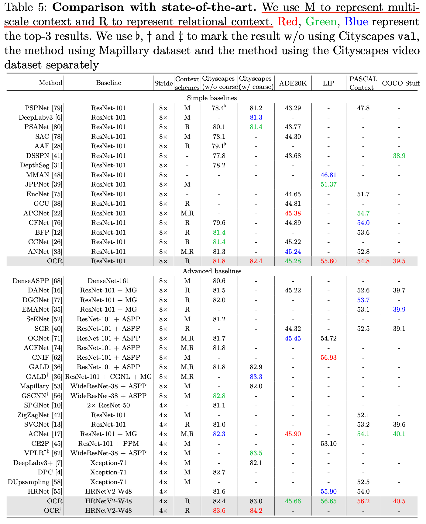 ECCV2020 Object-Contextual Representations for Semantic Segmentation - 知乎
