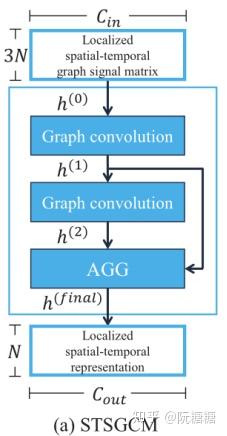 【综述】From GCN to S-T GNN【下】 - 知乎
