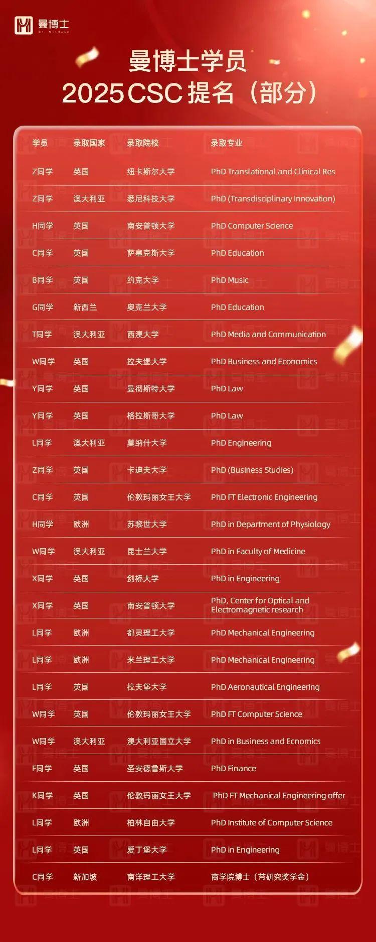 真的假的？CSC奖学金涨了？荷兰马斯特里赫特大学称CSC奖金将涨到2000！CSC申请进行中，抓住机会，错过等一年！ - 知乎