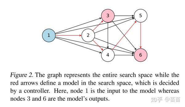 【论文详解】2018-Efficient Neural Architecture Search via Parameter Sharing - 知乎