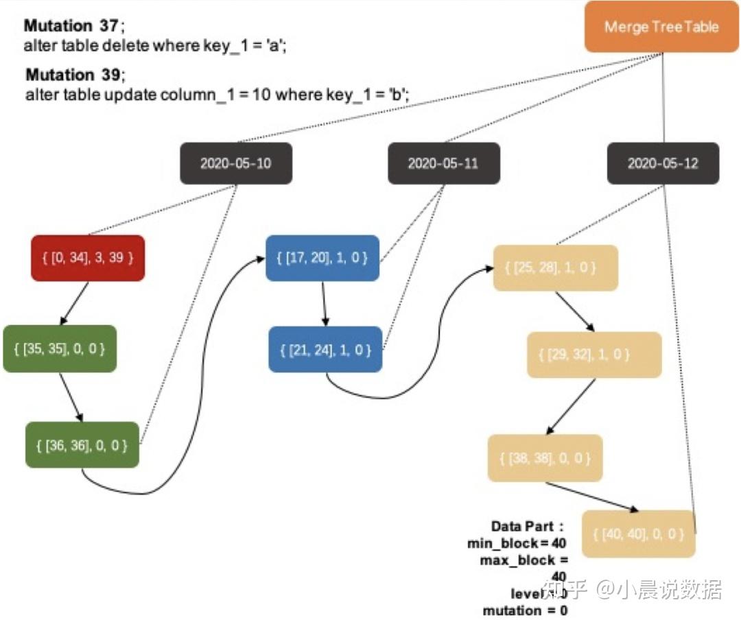 Apache Doris和ClickHouse的深度分析 - 知乎