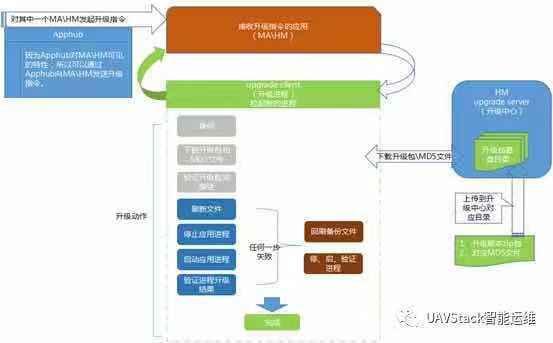 研发运维一体化解决方案UAVStack升级系统设计 - 知乎