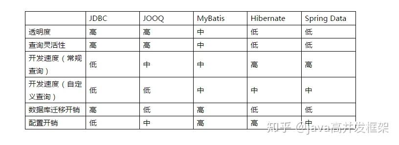 盘点 Java 数据库访问框架——究竟哪个更适合你 - 知乎