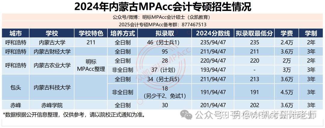 MPAcc择校数据 | 2024年全国MPAcc会计专硕拟录取情况分析（分数线、学费、招生人数、拟录取最低分） - 知乎