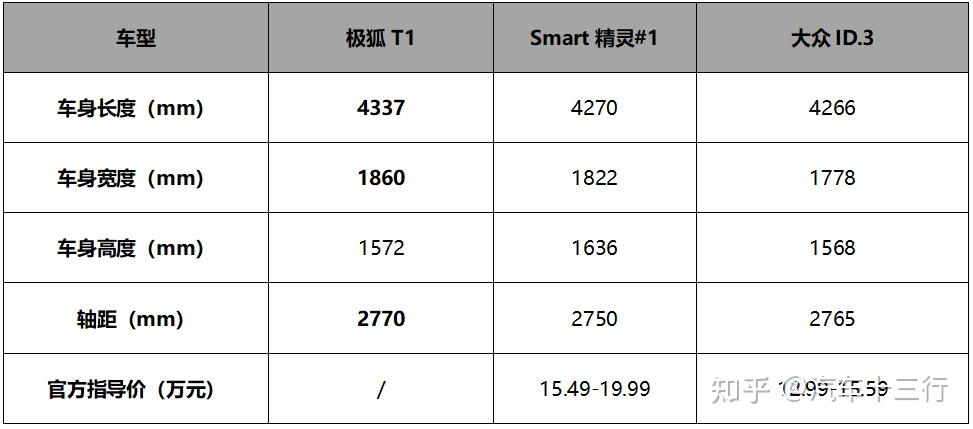 极狐品牌首款A0级车T1来了！品质感和颜值都很圈粉 - 知乎