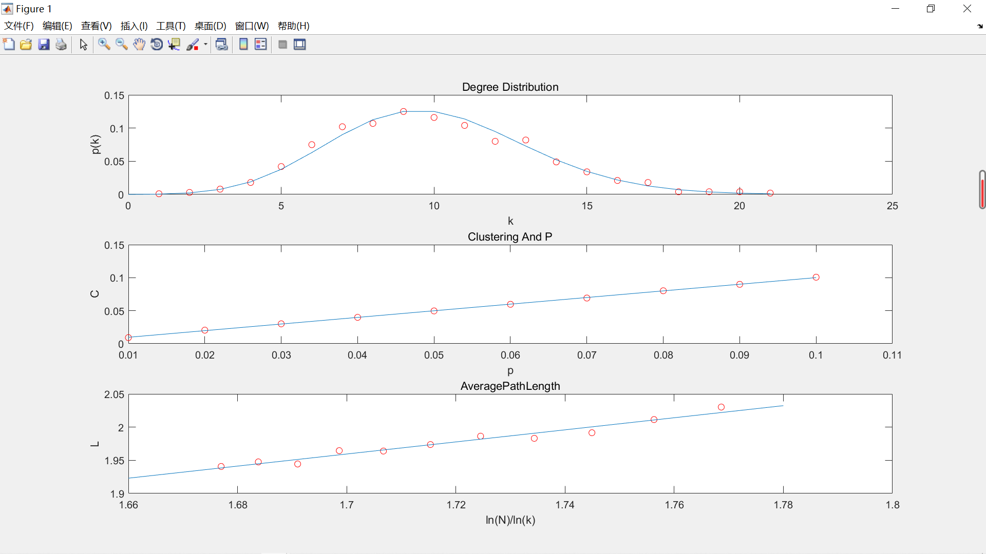 MATLAB绘制ER模型的度分布、平均集聚系数与概率的关系、平均距离与log(N)/log( )的关系 - 知乎