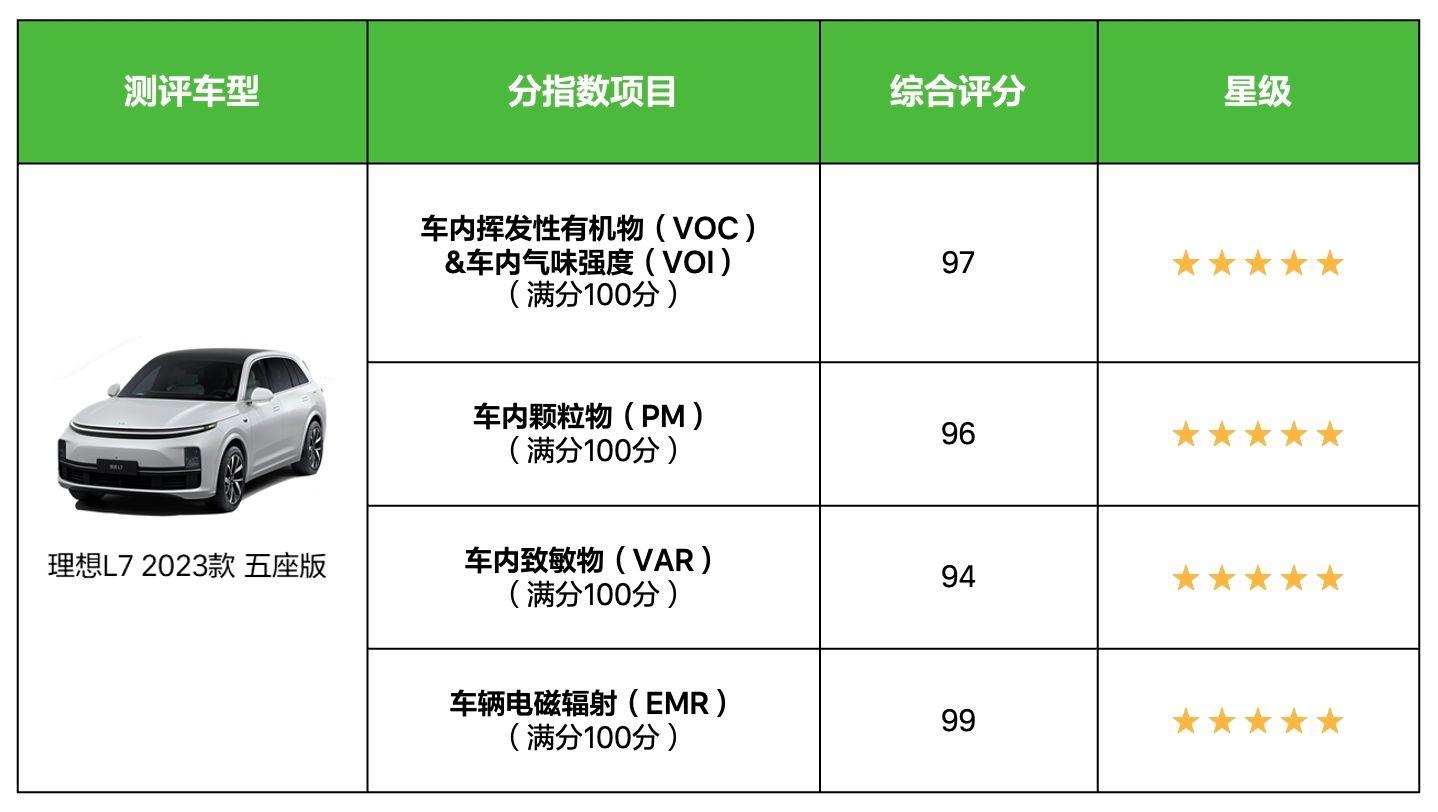 理想L7获C-AHI中国汽车健康指数五星认证 - 知乎