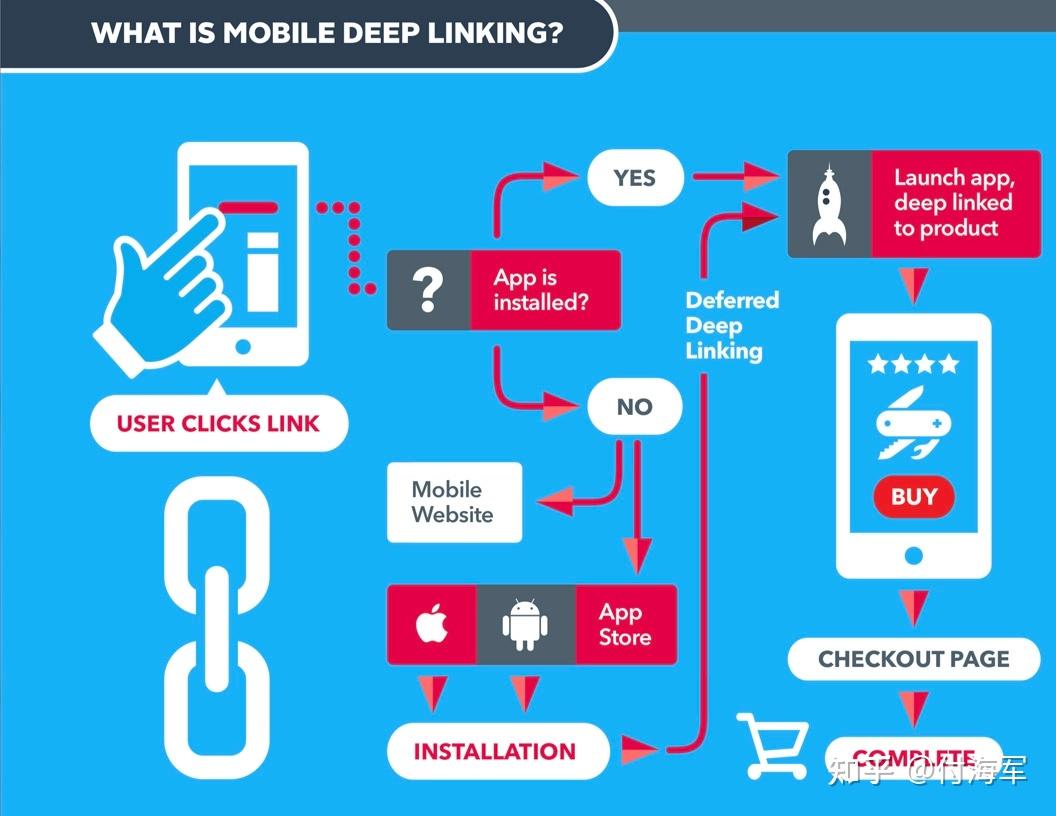 一文搞懂DeepLink，移动端DeepLink到底是怎么实现的？ - 知乎