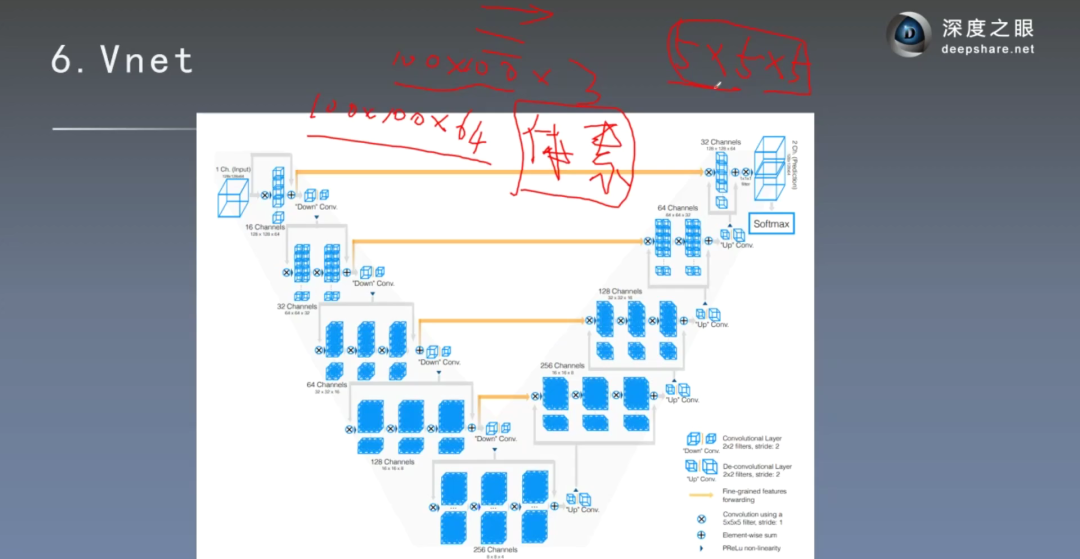 一文讲透图像分割经典网络：FCN、Unet、DeepLabV3+、Vnet、Unet++ - 知乎