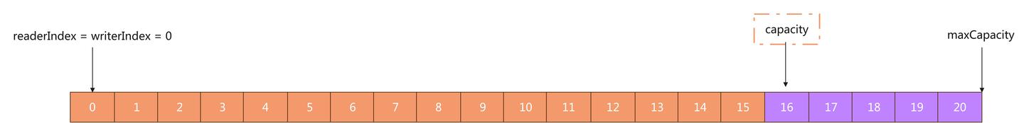 Netty 入门 — ByteBuf，Netty 数据传输的载体 - 知乎