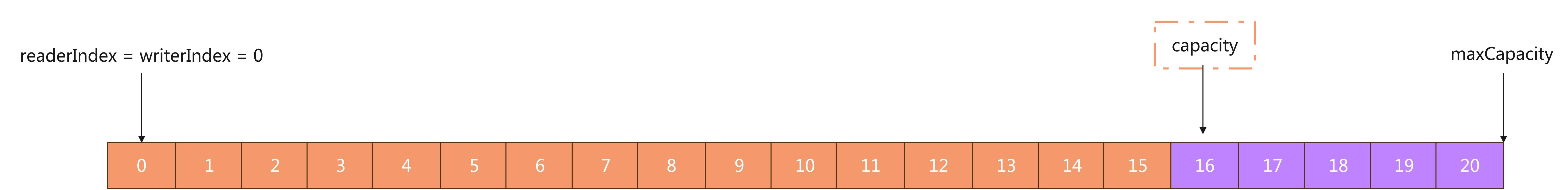 Netty 入门 — ByteBuf，Netty 数据传输的载体 - 知乎