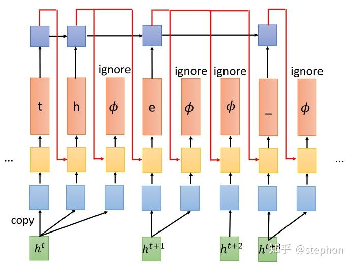 Speech Recognition(4)--RNA/RNN-T/MoChA - 知乎