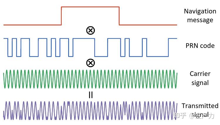 GNSS基础知识 - 知乎