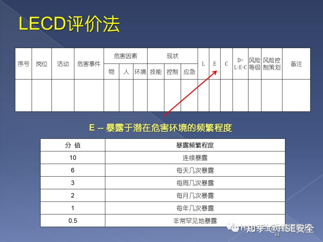 PPT | 【课件】作业条件危险性评价法LEC系统性讲解51页 - 知乎