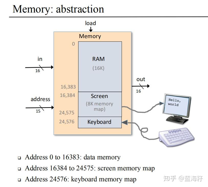Nand2Tetris week-5 - 知乎