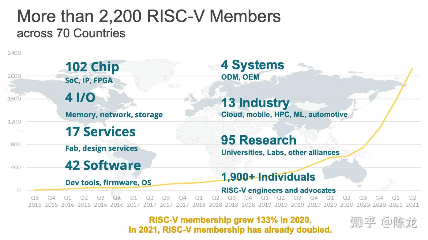 RISC-V技术简介（1） - 知乎