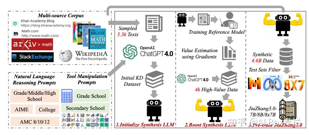 大模型数学推理数据合成相关方法 - 知乎