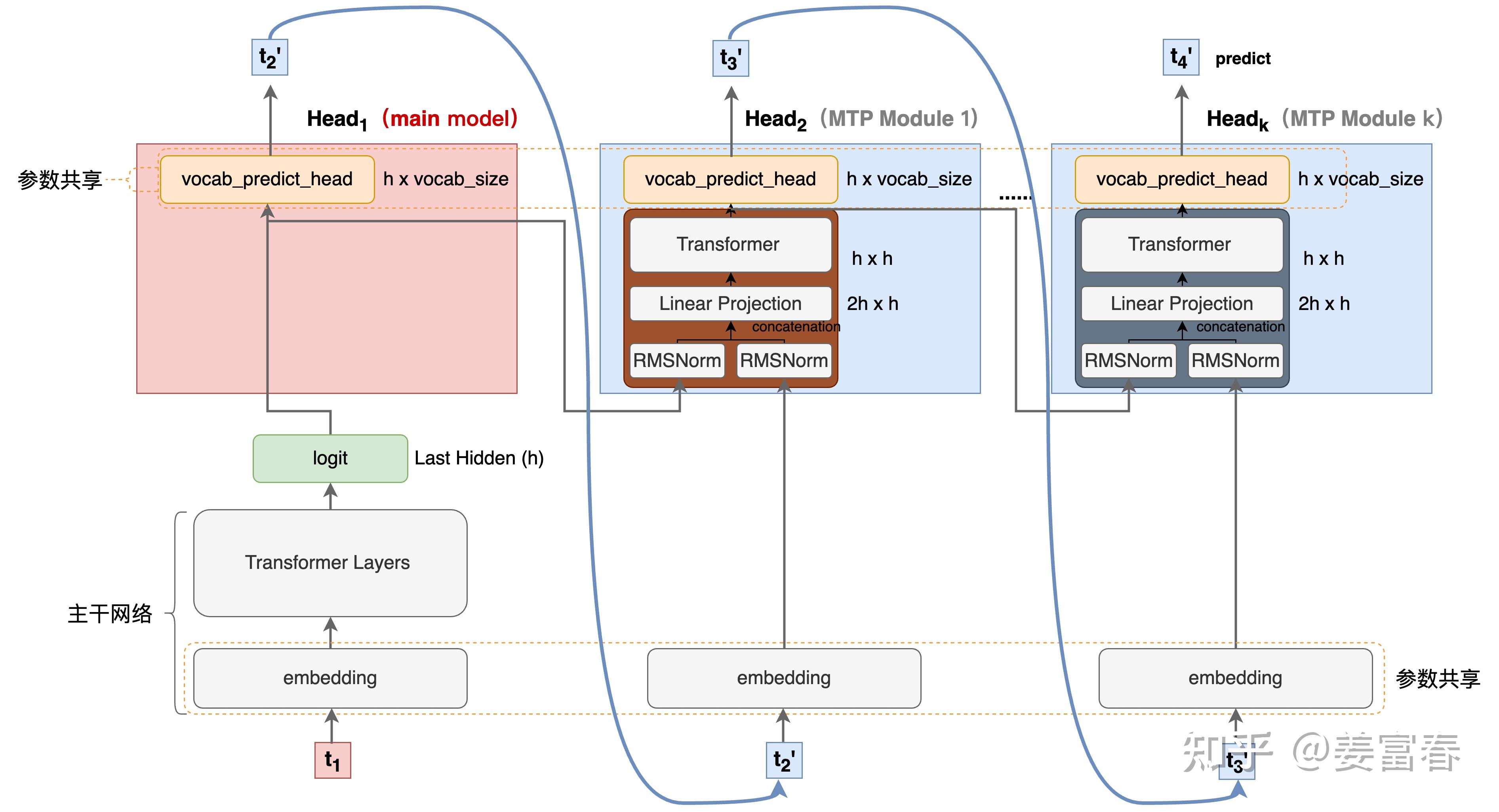 deepseek技术解读(2)-MTP（Multi-Token Prediction）的前世今生 - 知乎