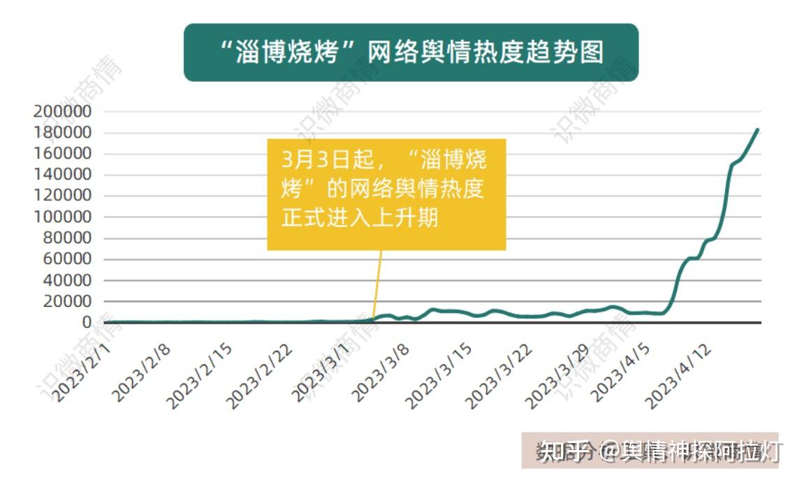 从舆情角度分析,淄博烧烤是怎么火起来的? 知乎